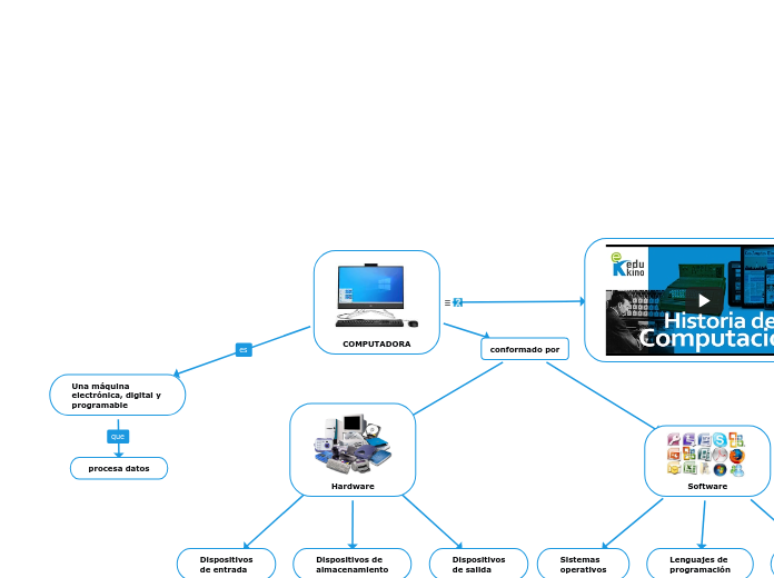 COMPUTADORA - Mind Map
